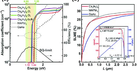 A Calculated Absorption Spectra Of 1l 2l 3l And Bulk Cs 3 In 2 I 9