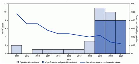 Meningococcal Prophylaxis Cdc Recommendations And Updates Med Ed 101