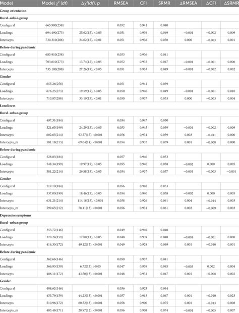 Fit Statistics For Measurement Model And Tests Of Measurement