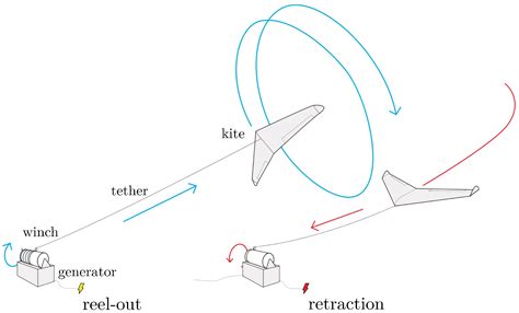 Investigation And Optimisation Of High Lift Airfoils For Airborne Wind