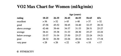 Vo2 Max Chart For Men And Women Whats A Good Vo2 Max By Age Dexa Scan Near Me