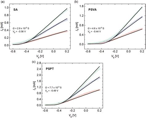 Experimental Transfer Characteristics Data Points Of An Oect Fitted