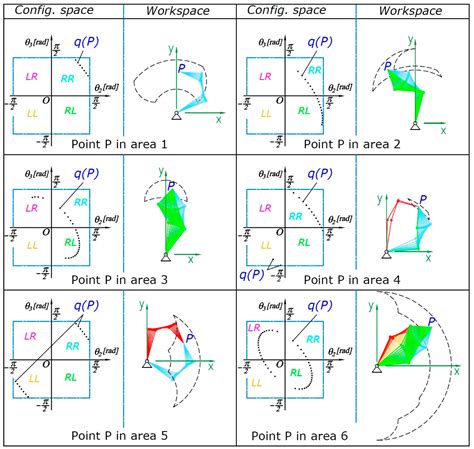 Algorithms Free Full Text Algorithm For Determining The Types Of Inverse Kinematics