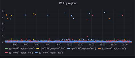 grafana labels for request method wishlist