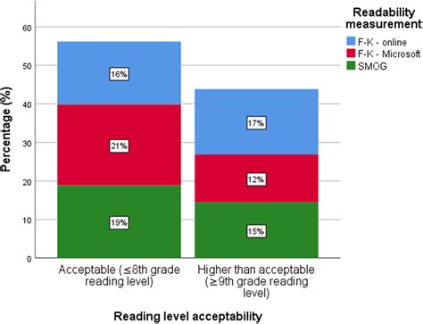 Reading Level Acceptability Of Formula Feeding Resources For Consumers Download Scientific