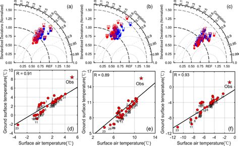 Taylor Diagrams Showing The Spatial Correlation Coefficient Centered