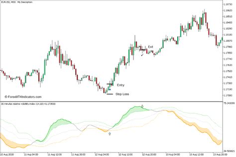 Relative Volatility Index Indicator For Mt5
