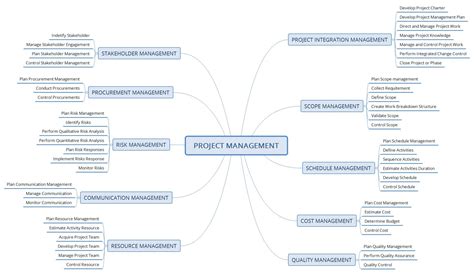 Project Management Pmbok Th
