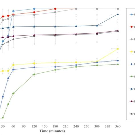 Viscosity Spreadability And Mucoadhesion Test Of Gatifloxacin