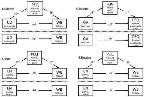 The Four Significant Mediation Effects Underneath Of Each Model A