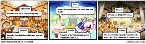 Cookie Relationship Chart Fanmade Comic Studio