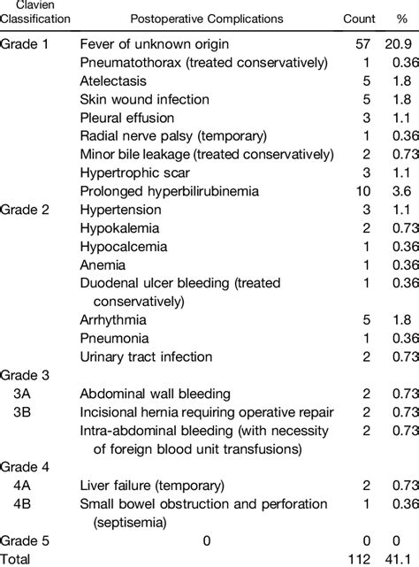 Postoperative Complications According To Clavien Classification