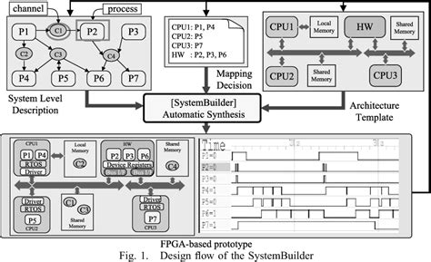 Figure 1 From Automatic Instrumentation Of Profilers For Fpga Based