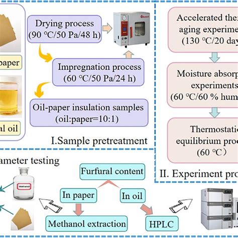 The Procedure Of The Furfural Equilibrium Experiment Download Scientific Diagram