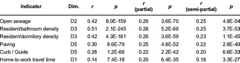 Pcc Ppcc And Sppcc Values Between Ideb And The Indicators Composing Download Scientific
