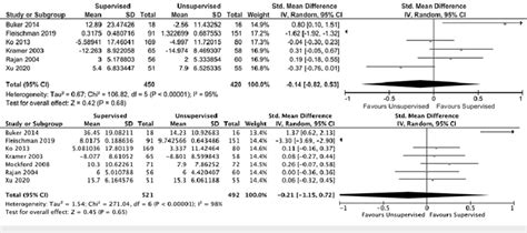 Forest Plot Comparing Short Term Upper Plot And Long Term Lower