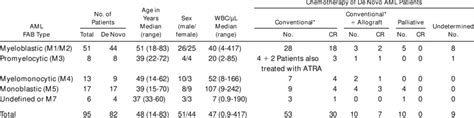 Clinical Characteristics Of Aml Patients Download Scientific Diagram
