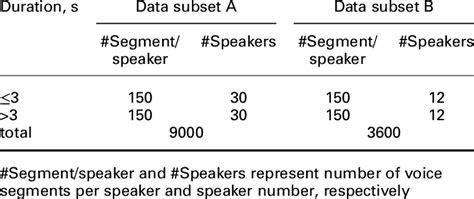 Details Of Data Subsets A And B Download Table