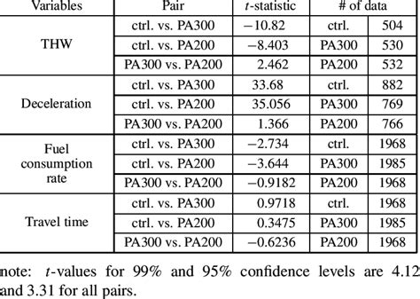 Summary Of Tukey Kramer Statistical Test Download Scientific Diagram