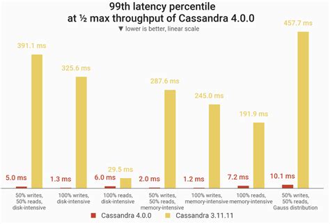 Cassandra 40 Vs Cassandra 311 Comparing Performance Scylladb
