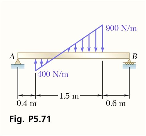 Solved For The Beam And Loading Shown Determine A The Magnitude And