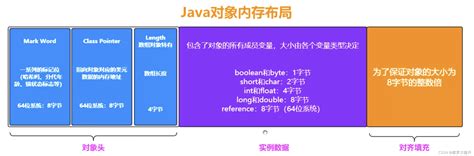 Java对象的内存模型详解：内存模型及对象头的奥秘对象内存模型 Csdn博客