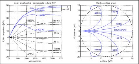 Pdf Tesla Cavity Modeling And Digital Implementation In Fpga