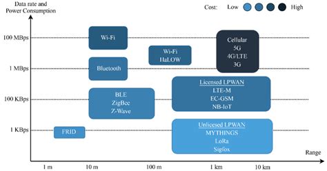 Different Protocol Standards In Iot [36] Download Scientific Diagram