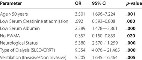 stepwise logistic regression showing factors predicting mortality