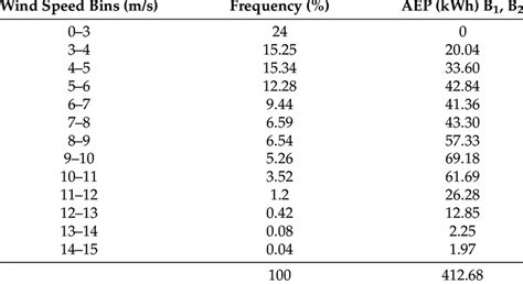 Aep Of A Single Wind Turbine For Individual Wind Speed Bins