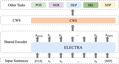 【nlp】n Ltp:基于预训练模型的中文自然语言处理平台 Csdn博客 【nlp】n Ltp:基于预训练模型的中文自然语言处理平台 Csdn博客