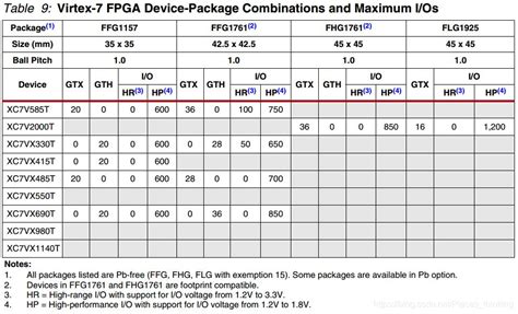 Xilinx 7系列fpga概览xilinx A7 最大功耗 Csdn博客