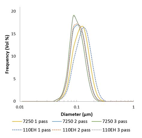 Nanoemulsions Processing Equipment And Solutions