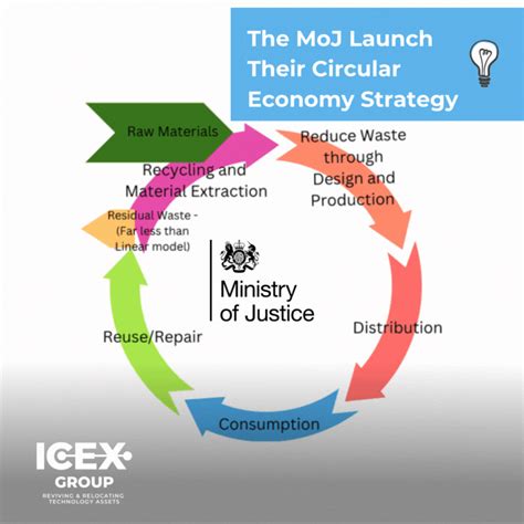 Moj Launch Their Circular Economy Strategy — Icex