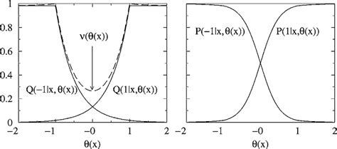 Left The Unnormalized Class Probabilities Qy ± 1 X θx As A