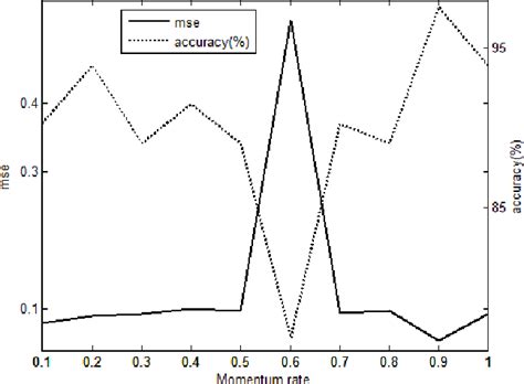 Figure From Classification Of EEG Spectrogram Using ANN For IQ Application Semantic Scholar