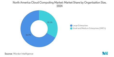 North America Cloud Computing Market Size Share And Growth Drivers 2030
