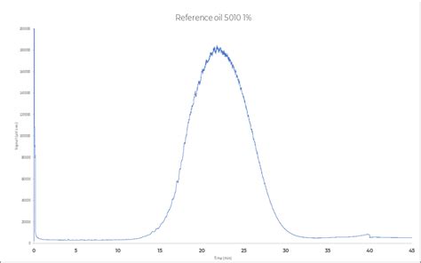 En15199 1 Determination Of Boiling Range Distribution By Gas Chromatography Method Part 1