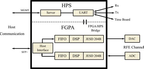 The Basics Of Software Defined Radios Electronic Products