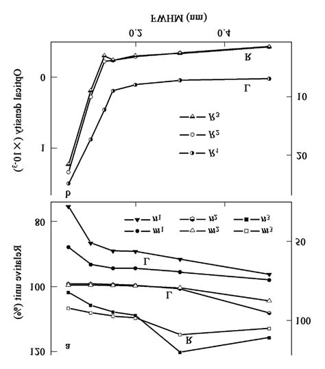 Effect Of Spectral Resolution On The Nonlinearity Of O 2 Absorption