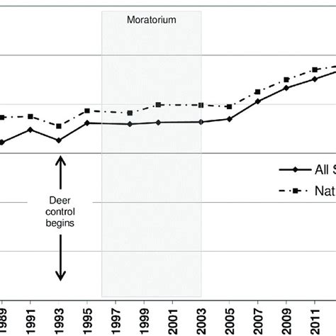 Species Richness Represented As The Mean Number Of Species Per Plot