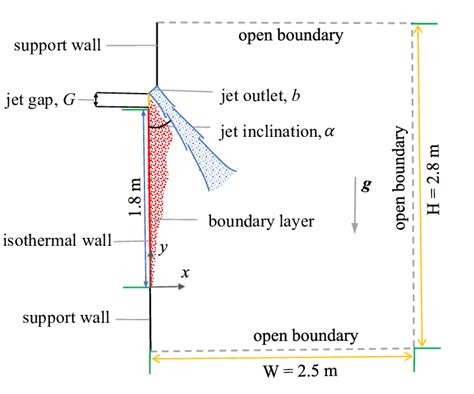 two dimensional computational domain and associated boundary conditions