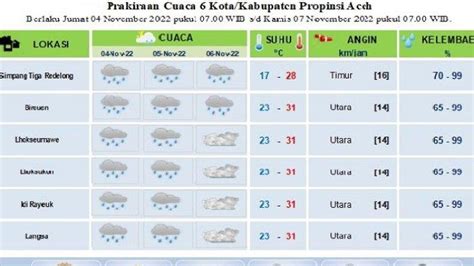 Info Cuaca Hari Ini Bener Meriah Hingga Langsa Diprediksi Diguyur