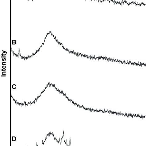 X Ray Diffraction Pattern Of A Morin B Phospholipids C