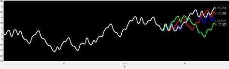 Computational Physics Numerical Integration Of Odes Why Does Higher
