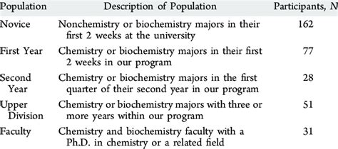 Distribution Of Card Sorting Participants From Each Population Download Table