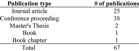 Number Of Publications In Different Publication Types Download