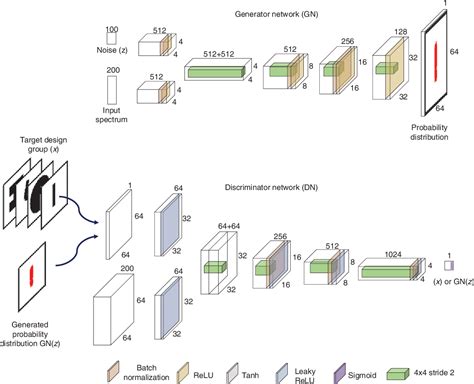 figure 2 from designing nanophotonic structures using conditional deep