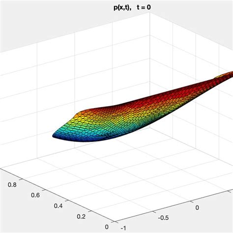 The Approximate Solution Y For Final Time T T 1 On A Mesh With 1045