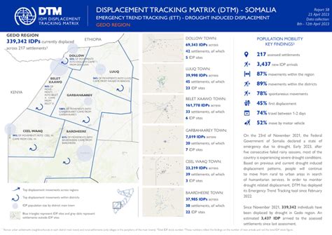 Displacement Tracking Matrix Dtm Somalia — Emergency Trend Tracking Ett — Drought Induced